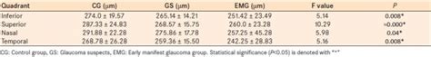 Retinal Thickness MeanSD In All Four Peri Macular Quadrants With