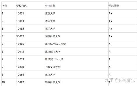 普通二本24年考研的数据科学与大数据技术专业考研院校推荐？ 知乎