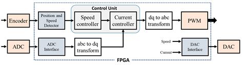 Synchronization And Sampling Time Analysis Of Feedback Loop For Fpga