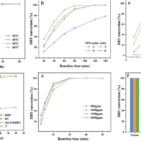 Influence Factors For Catalytic Oxidative Of Dbt A Effect Of