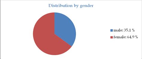 Distribution By Gender At The Netzwerk Iq Baden Württemberg 2013