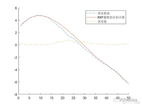 【无人机】基于ekf的四旋翼无人机姿态估计附matlab代码 Csdn博客