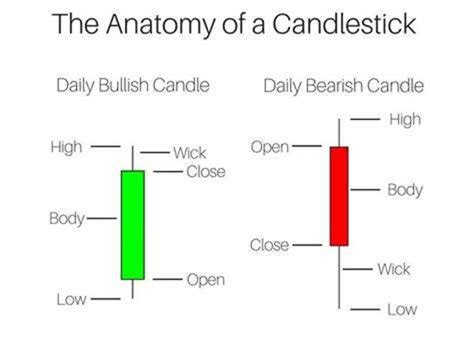 Do Candlestick Really Tell You The Market Direction