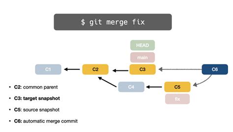 Git Fundamentals A Complete Guide DEV Community