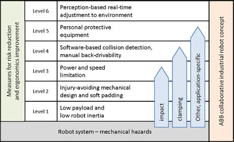 Abbildung 5 Sicherheitskonzept Des ABB Dual Arm Concept Robot