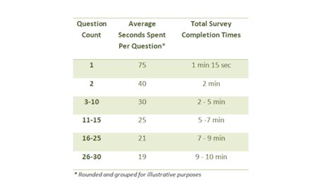 How Long Should A Survey Be Data