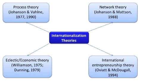 Theories Of Internationalization The Document Co