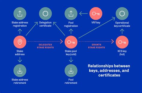 Cardano Keys Cardano Docs