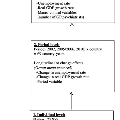 Presentation Of The Three Level Model With The Number Of Units And The