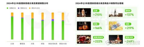 2024年q1酒类线上消费趋势洞察：女性消费潜力亟待释放 酒，在中国厚重的历史文化和人们的生活中有着独特的地位。近年来，随着居民可支配收入水平
