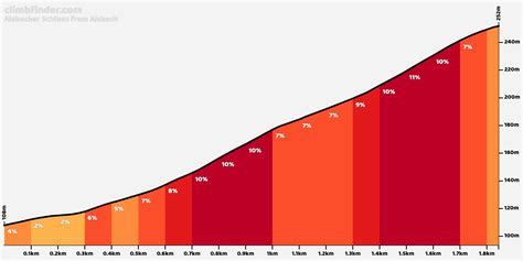 Alsbacher Schloss Vanuit Alsbach Profiel Van De Beklimming