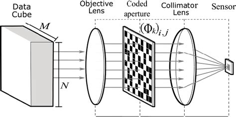 Figure 1 From Compressive Classification From Single Pixel Measurements