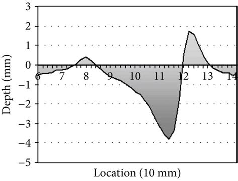 The Depth Evaluation Of Six Defects In X Direction A Defect 1 B
