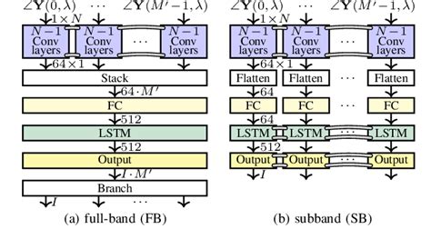 Figure 1 From Neural Networks Using Full Band And Subband Spatial