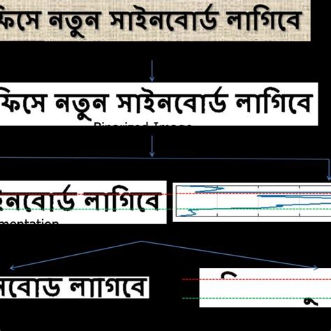examples showing zone segmentation on bangla text line images