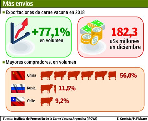 Las Exportaciones De Carne Vacuna Crecieron 77 El Año Pasado El Cronista