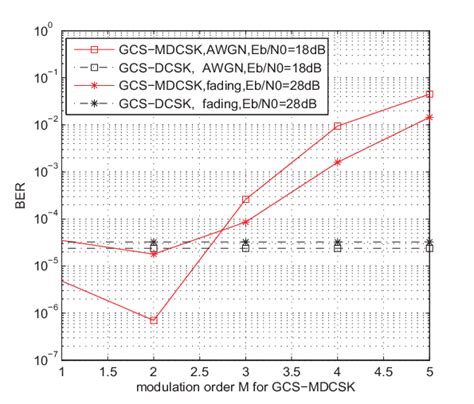The Modulation Order M Versus Ber Of Gcs Mdcsk And Gcsdcsk Over Awgn