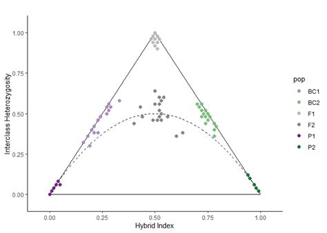 calculate hybrid index and heterozygosity from snp data triangular
