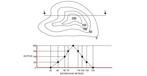 Arcgis Cómo Dominar Perfiles Longitudinales Topográficos