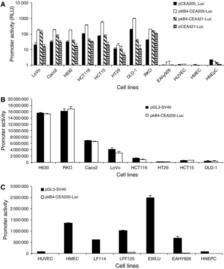 The Transcriptional Activity And Specificity Of Cea205 And Cea421 Basal
