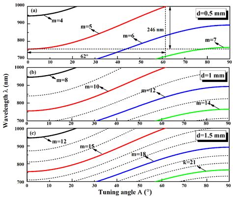 A Review Of Progress About Birefringent Filter Design And Application In Tisapphire Laser