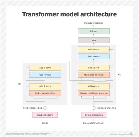 what is a transformer model definition from techtarget