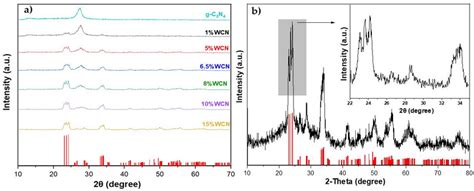 Xrd Patterns Of G C3n4 And Wo3 G C3n4 Composite Materials A And Wo3 Download Scientific