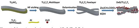 Figure 1 From Enhanced Gas Sensing Performance Of Zno Ti3c2tx Mxene