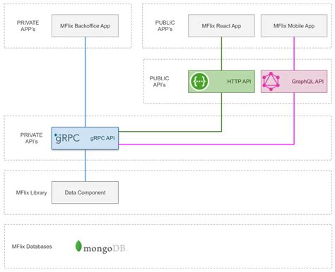 Github Drminnaar Mflix A Showcase Of How To Build Api S Rest Grpc Graphql Using C Net