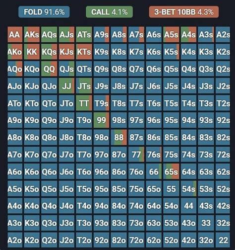 【ev撲克】话题 你真的会正确使用3 Bet吗？ Ev撲克官網