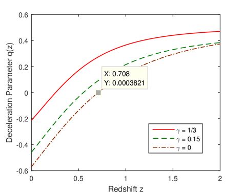 Variation Of Deceleration Parameter Versus Red Shift Download