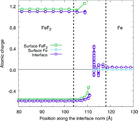 Charge Distribution Along The 110 Direction Of The Interface Fef 2