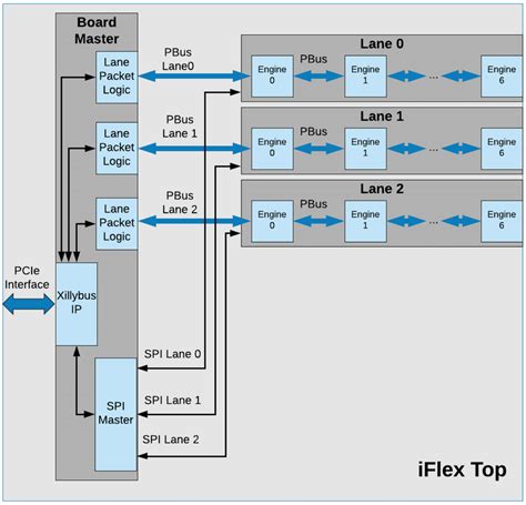 Top Level Diagram Of The Hardware System Architecture PBus Parallel