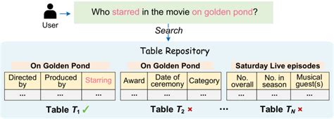 논문 리뷰 Birdie Natural Language Driven Table Discovery Using Differentiable Search Index