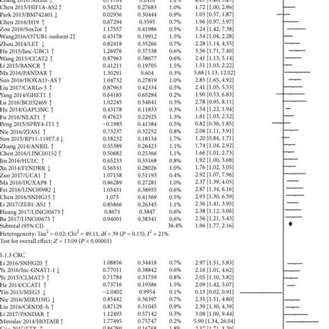 Forest Plot Showing The Pooled Hr 95 Ci Of Os Related To The