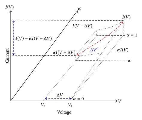 Geometric Interpretation Of Δ V In Fractional Order Differentiator Download Scientific Diagram