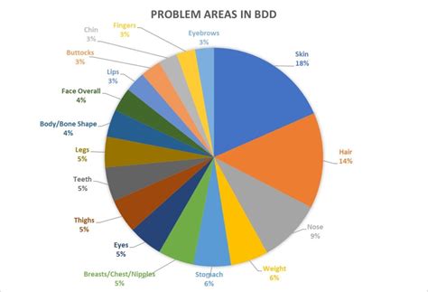 Body Dysmorphic Disorder Abnormal Psychology