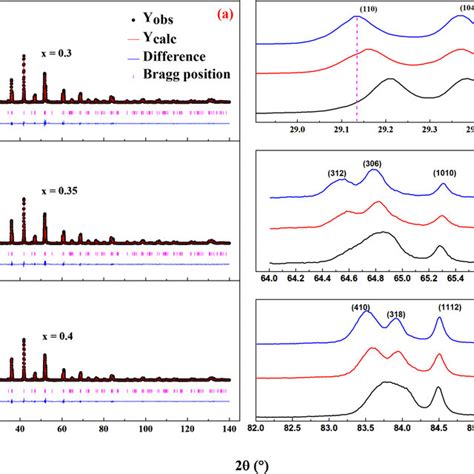 A Rietveld Refinement Of Xrpd Patterns Of Lpmo Samples B Right Download Scientific
