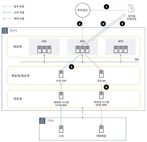 aws를 활용한 확장성 높은 모바일 트레이딩 시스템 mts 구축하기 aws 기술 블로그