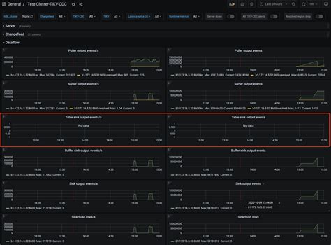 Cdcmetrics Table Sink Output Event Metrics In Dataflow Is Not Correct