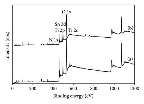 xps spectra of a tio2 and b 20n 3sno2 tio2 thin films calcined at