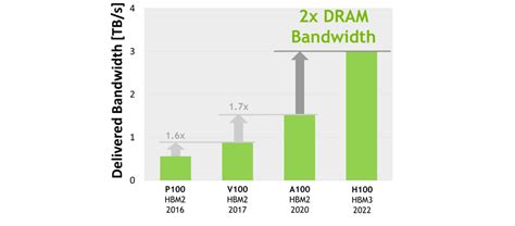 Nvidia H100 Tensor Core Gpu 製品情報 株式会社hpcテック