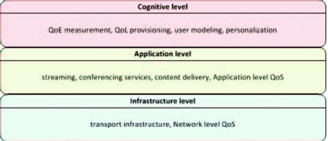 The Three Layered System Architecture Download Scientific Diagram