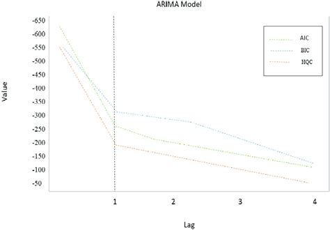 Orderd Selection Of Arima Model For Unemployment Data Set