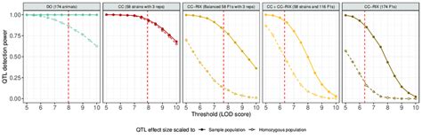 Comparison Of Qtl Mapping Power Between Data Simulated For Cc Cc Rix