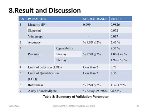 Analytical Method Development And Validation Of Uv Visible Spectroscopy Pptx