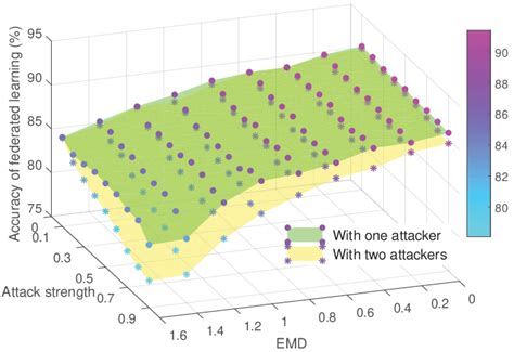 the accuracy of federated learning tasks under different data quality