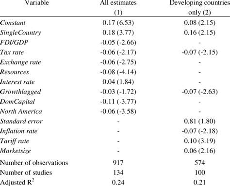 Multiple Meta Regression Analysis Heterogeneity In Estimates Of The