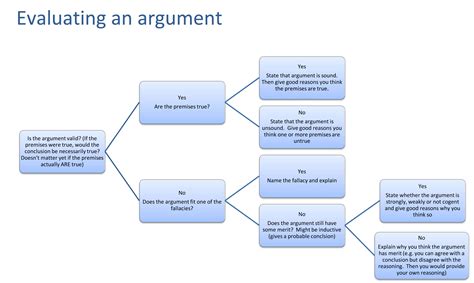 Factors When Evaluating An Argument For Logical Fallacies