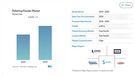 연마 분말 시장 규모 및 점유율 분석 산업 연구 보고서 성장 동향 연마 분말 시장 규모 및 점유율 분석 산업 연구 보고서 성장 동향